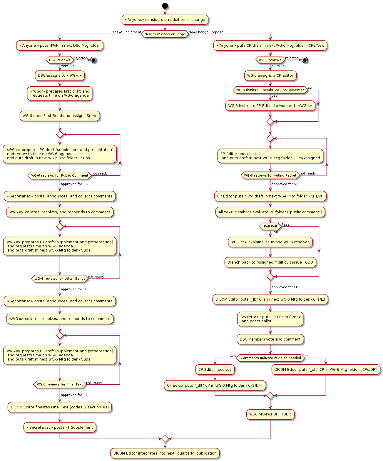 Standard Development Process